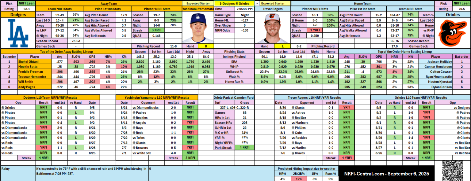 NRFI/YRFI Picks for September 6, 2025 – NRFI-Central.com