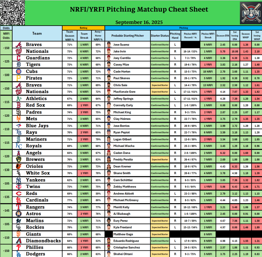 NRFI/YRFI Picks for September 16, 2025 – NRFI-Central.com