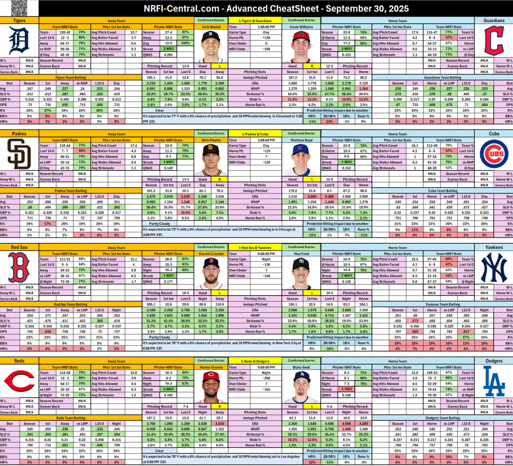 NRFI/YRFI Picks for September 30, 2025 – NRFI-Central.com